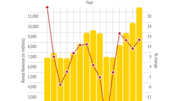 RER 100: The RER 100’s Top 10 Over Time | Rental Equipment Register