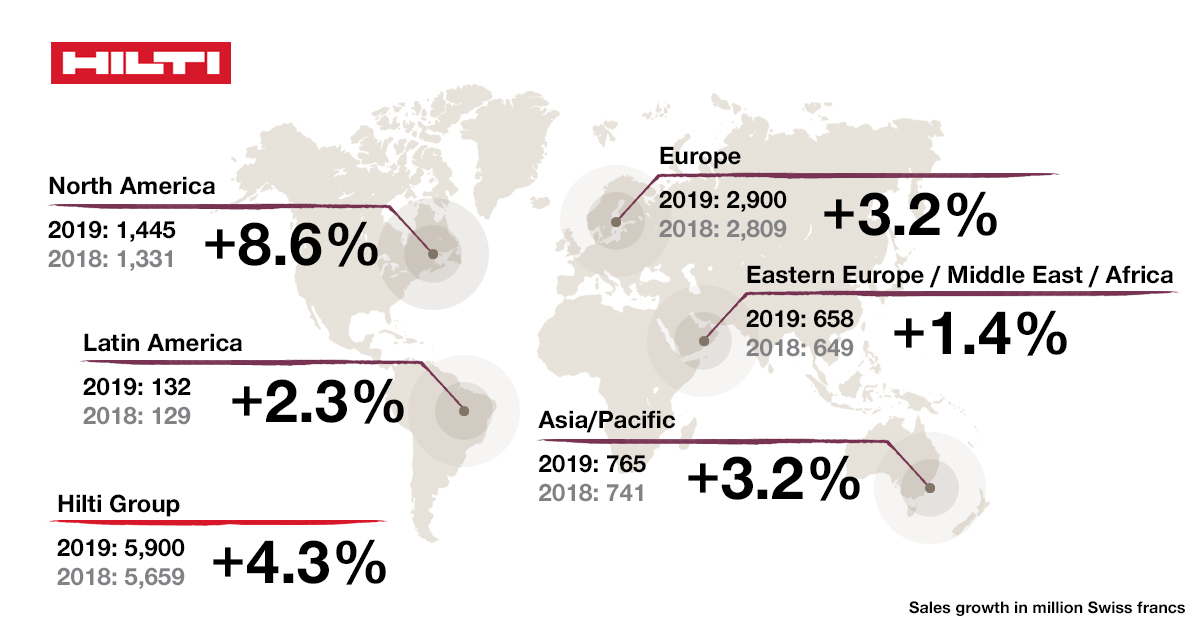 Hilti Grows Sales 4.3 Percent in 2019 | Rental Equipment Register