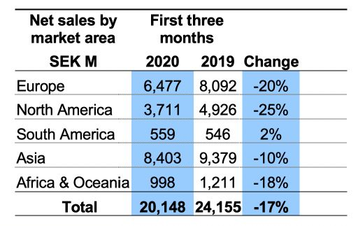Covid-19 Hits Volvo CE’s First Quarter Sales, Down 16.6 Percent ...