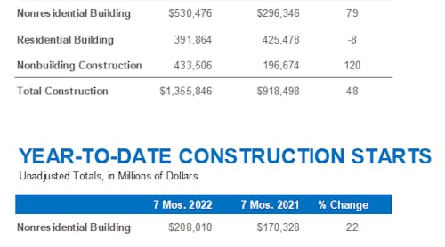 Total Construction Falls In May As Housing Stumbles According To Dodge